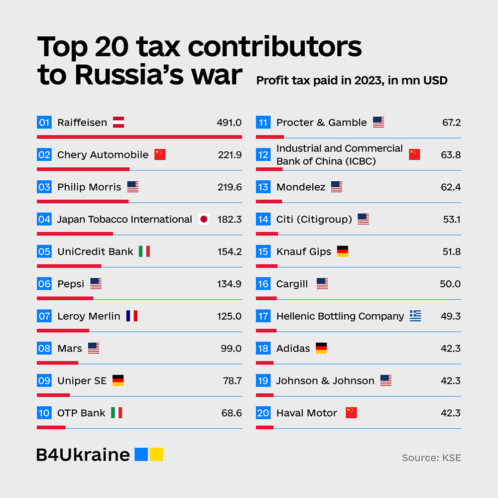 Corporate Enablers of Russia’s War in Ukraine: A Closer Look at ...